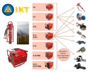 IKT - Alat, pribor i mašine za građevinsku industriju